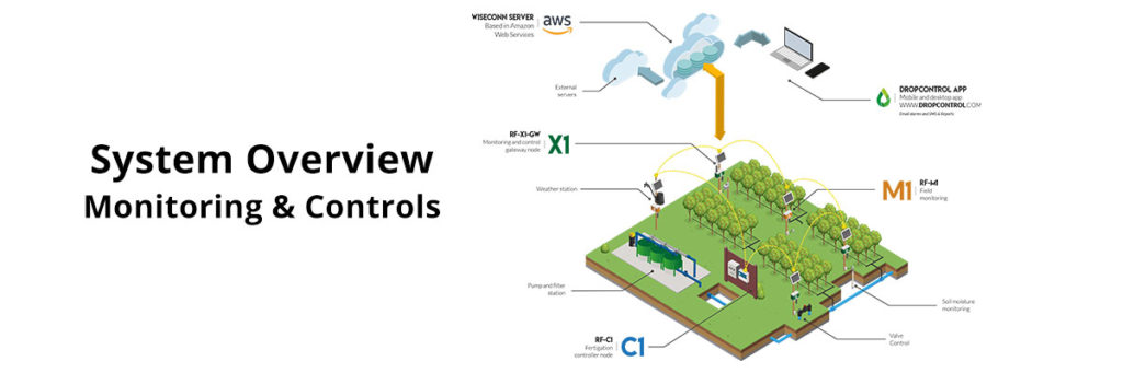 Cutting Irrigation Costs with Monitoring and Controls - Cal-West Rain, Inc.